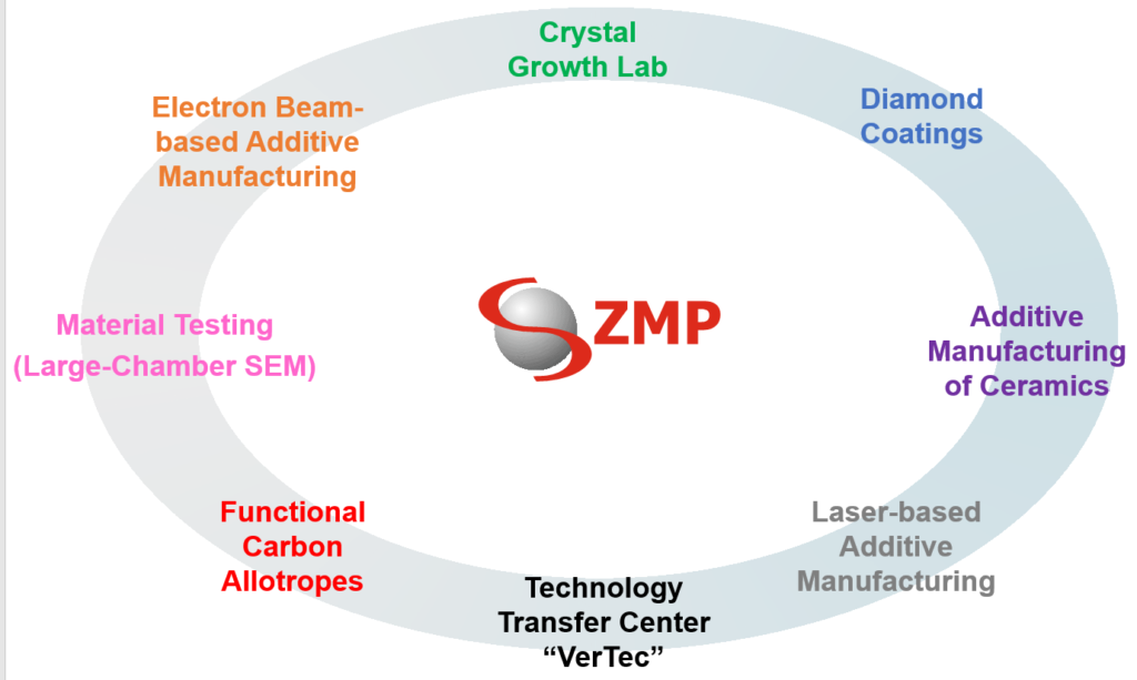Research - Center of Advanced Materials and Processes (ZMP)